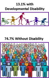 State of California Developmental Disabilities System Employment Data ...