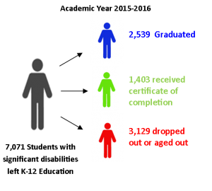 State of California Developmental Disabilities System Employment Data ...