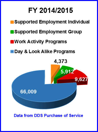 State of California Developmental Disabilities System Employment Data ...