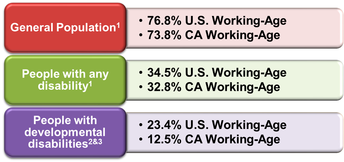 California Employment Rate | SCDD