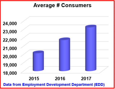 State of California Developmental Disabilities System Employment Data ...
