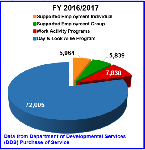 State of California Developmental Disabilities System Employment Data ...